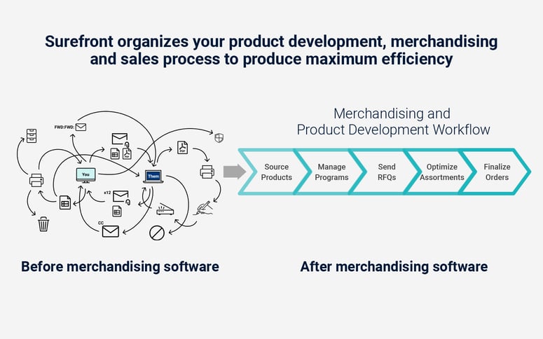 Merchandising Software 101