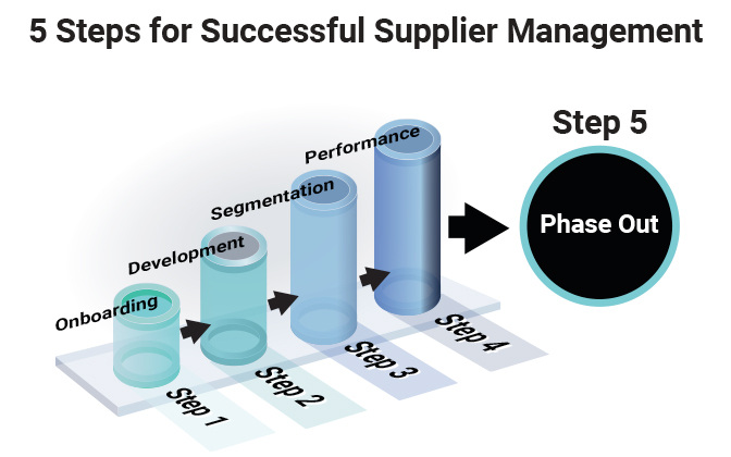 What is Supplier Relationship Management (SRM)?